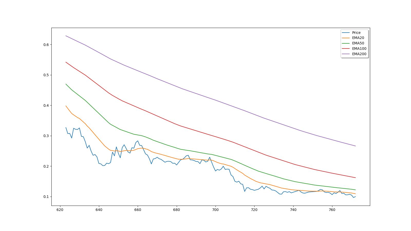 SuperVerse Exponential Moving Averages