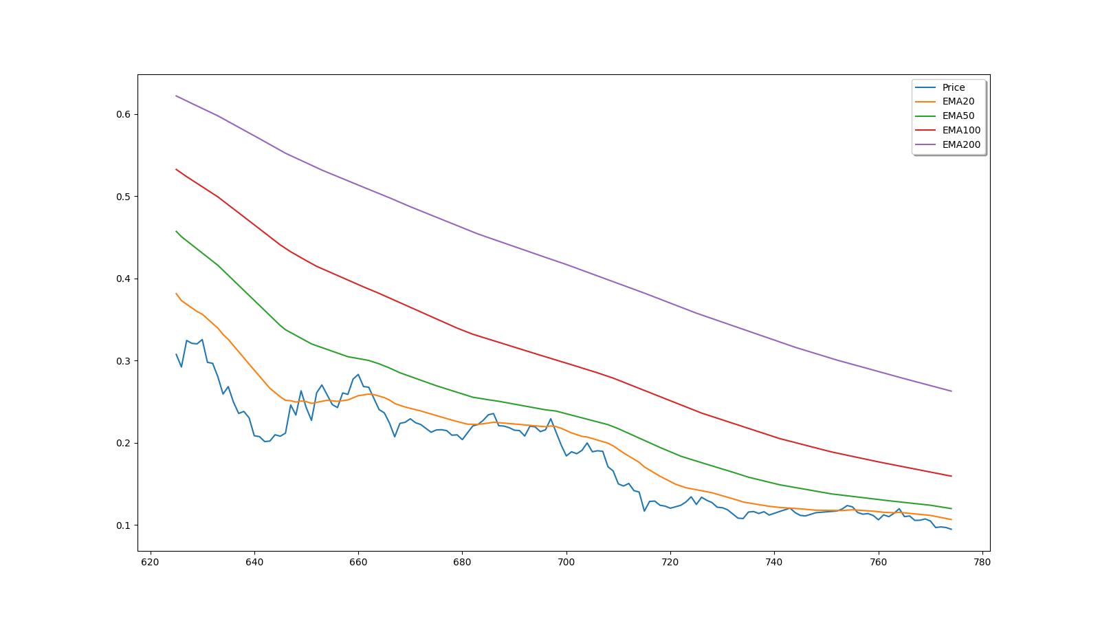 SuperVerse Exponential Moving Averages