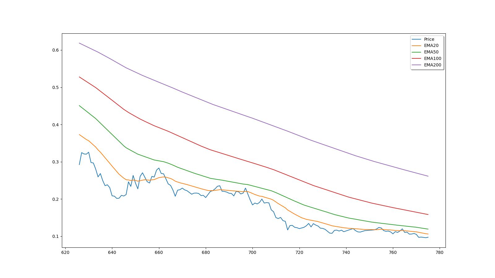 SuperVerse Exponential Moving Averages