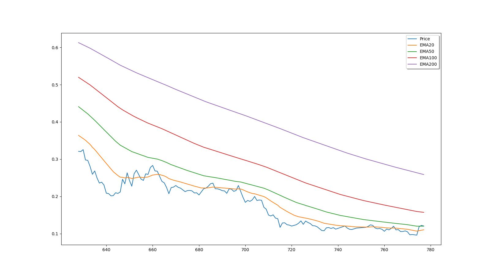 SuperVerse Exponential Moving Averages