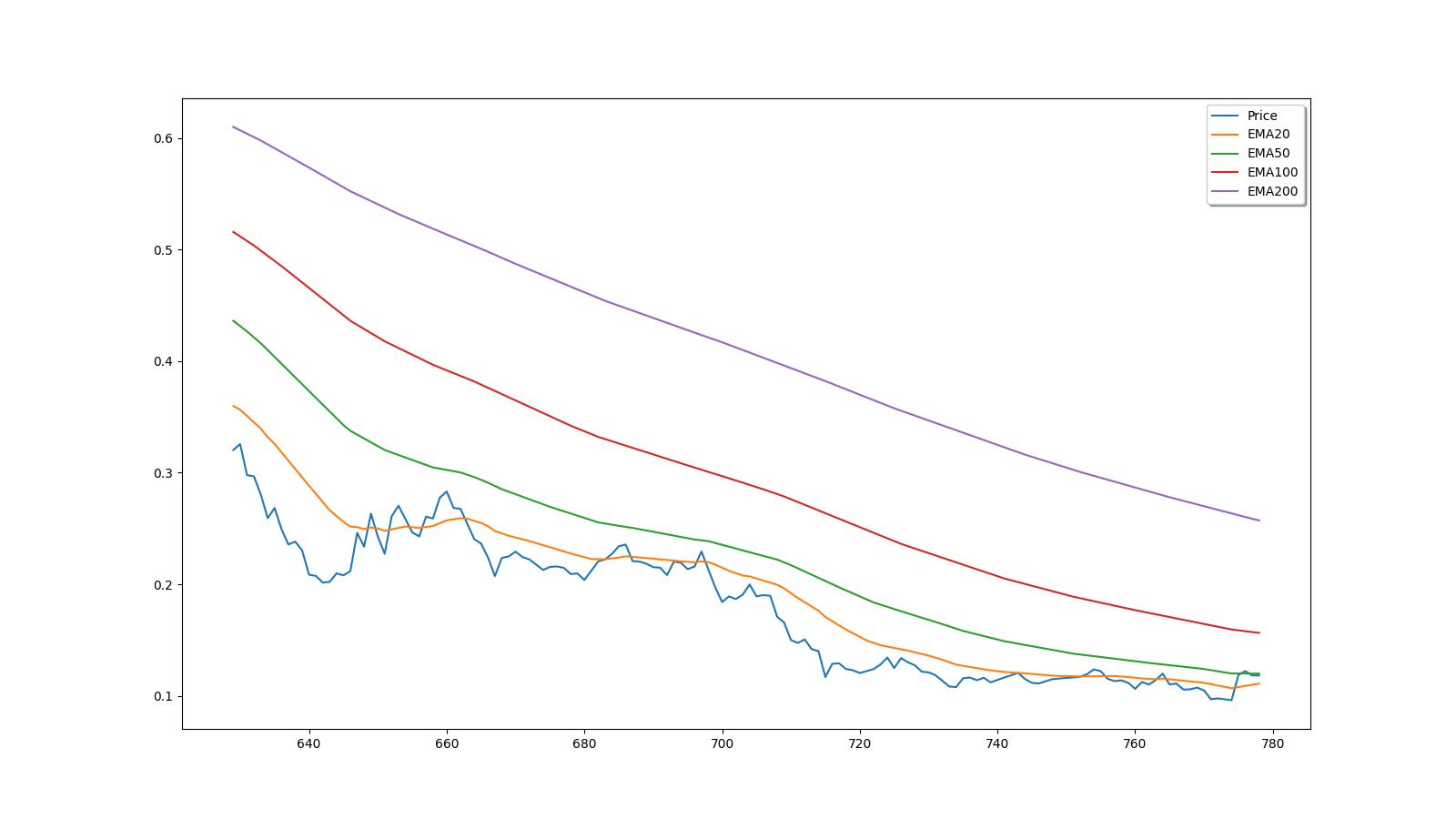 SuperVerse Exponential Moving Averages