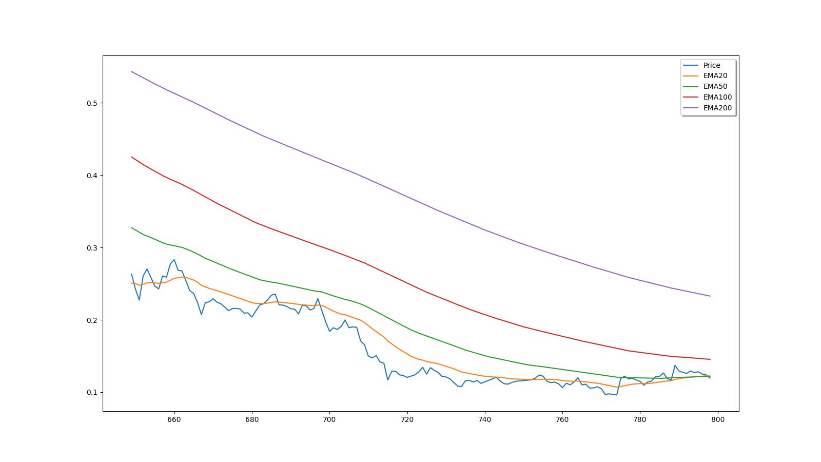 SuperVerse Exponential Moving Averages