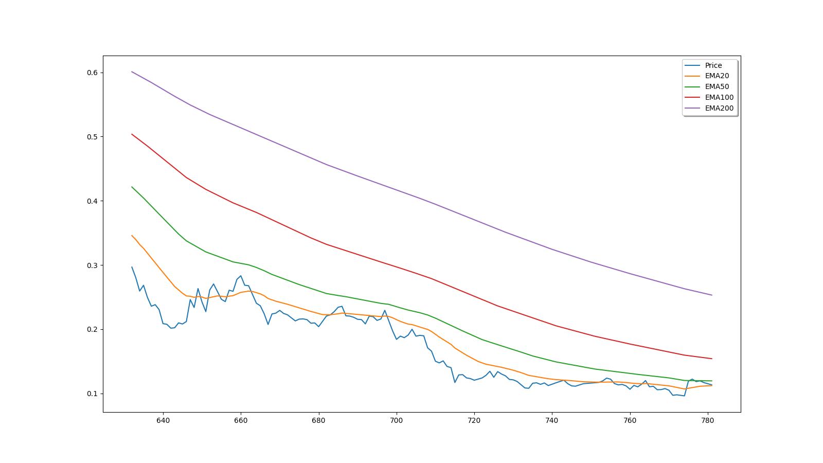 SuperVerse Exponential Moving Averages