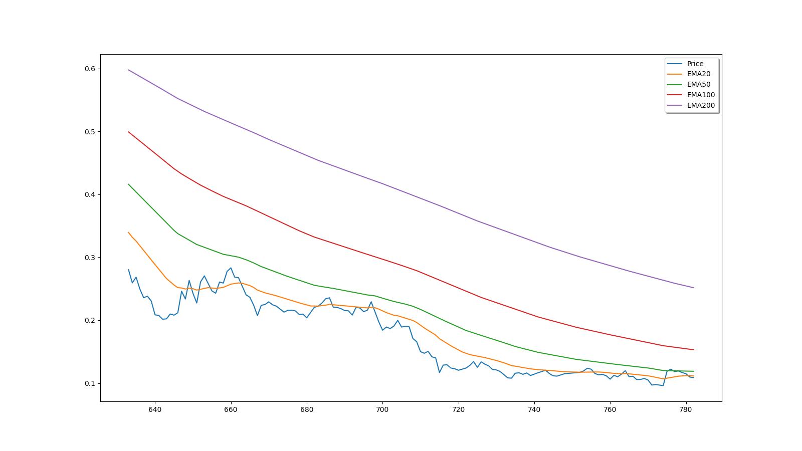 SuperVerse Exponential Moving Averages