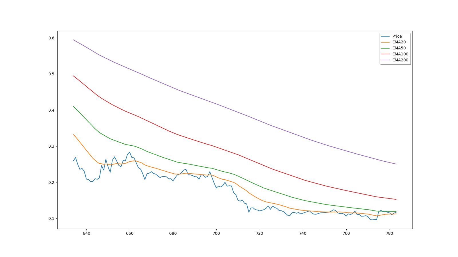 SuperVerse Exponential Moving Averages