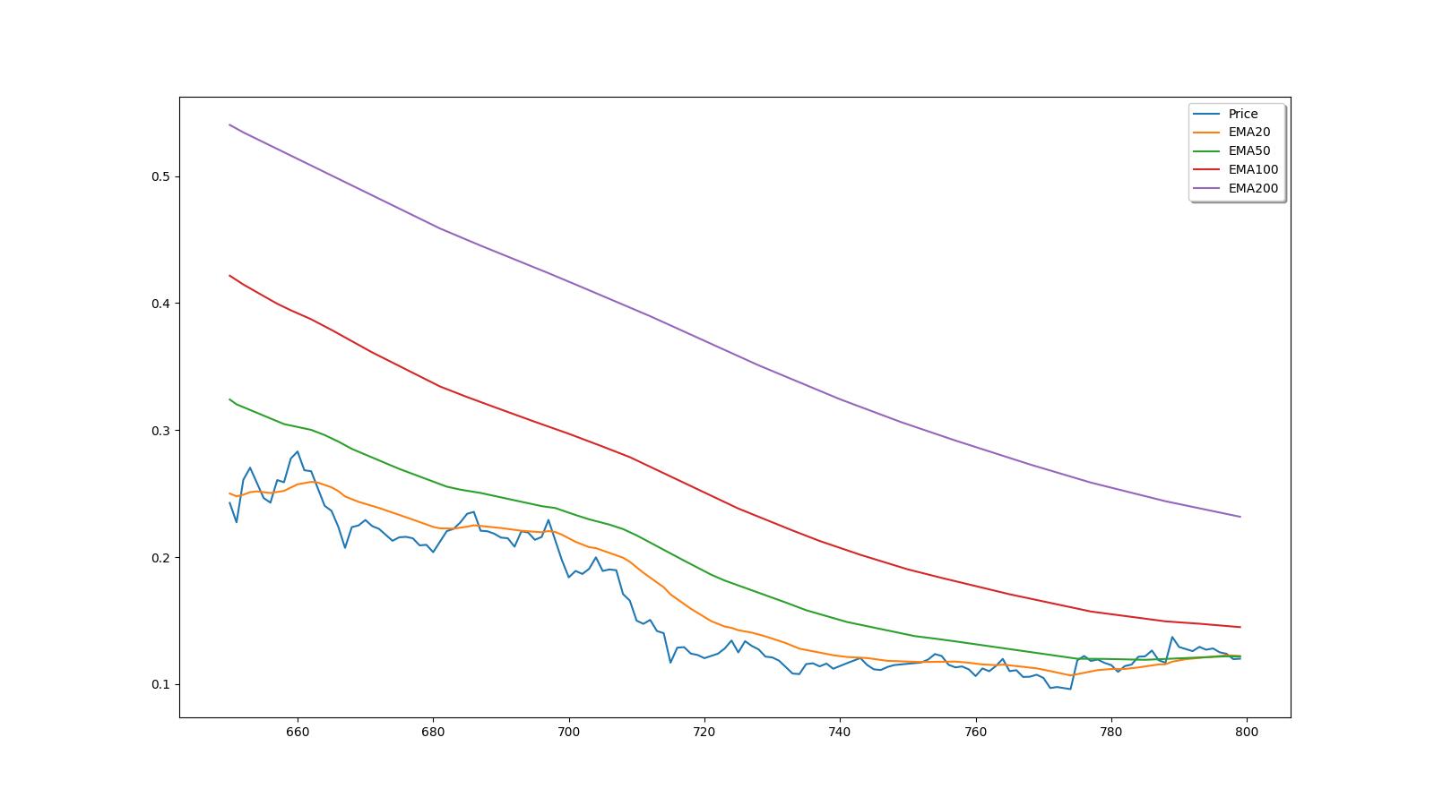 SuperVerse Exponential Moving Averages