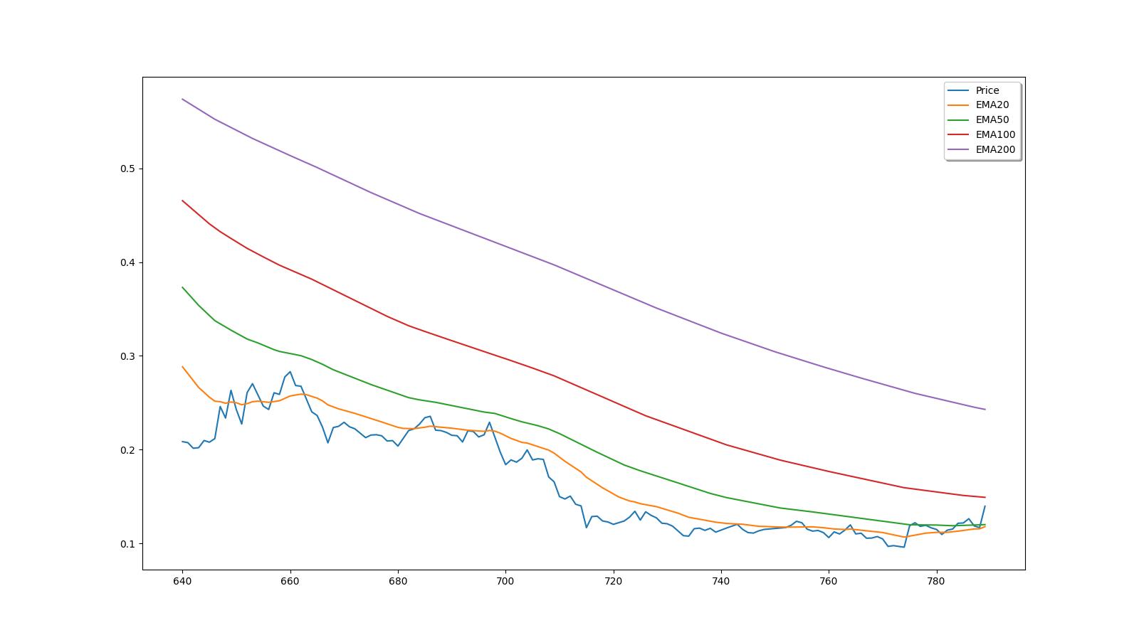 SuperVerse Exponential Moving Averages