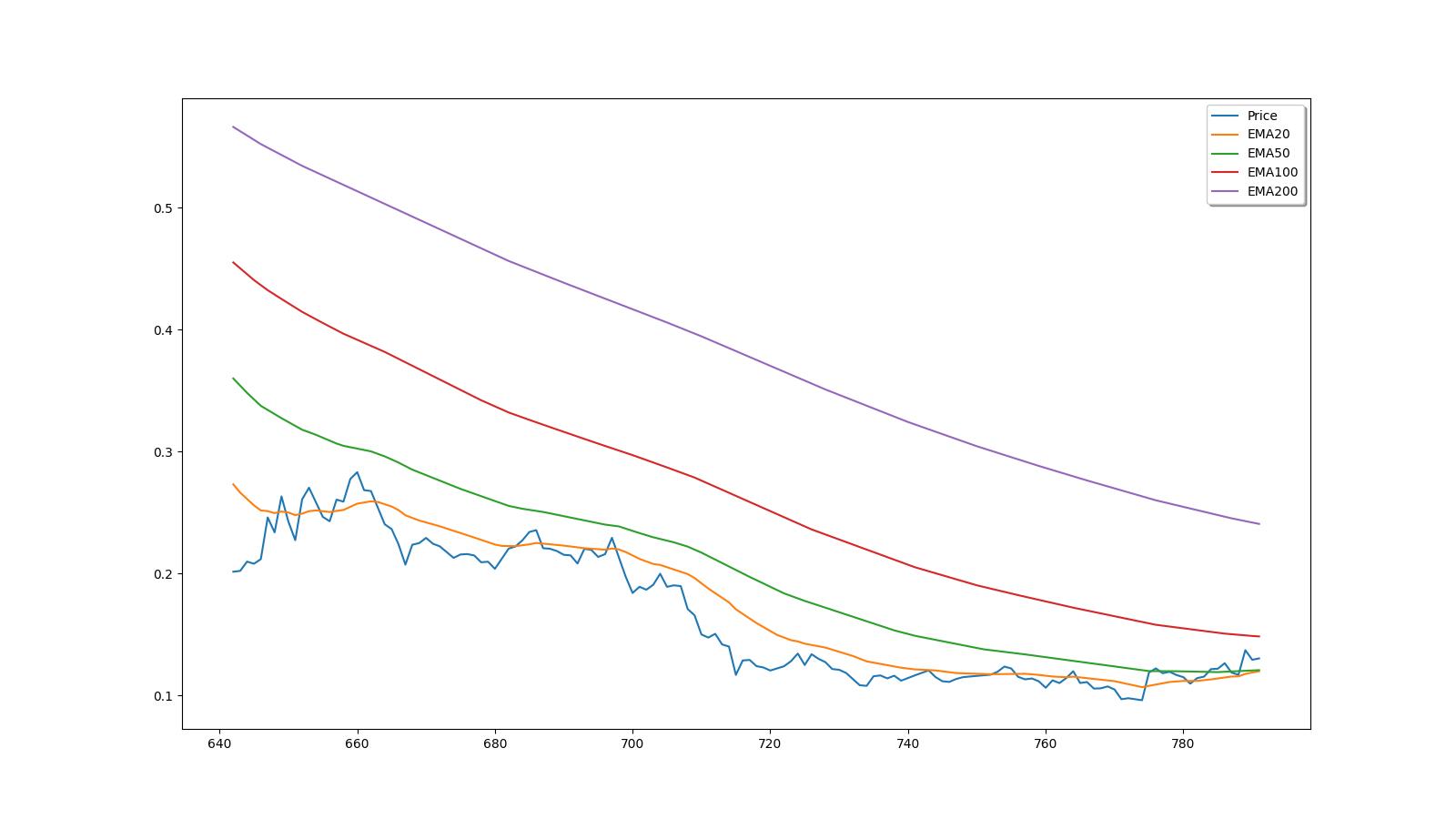 SuperVerse Exponential Moving Averages