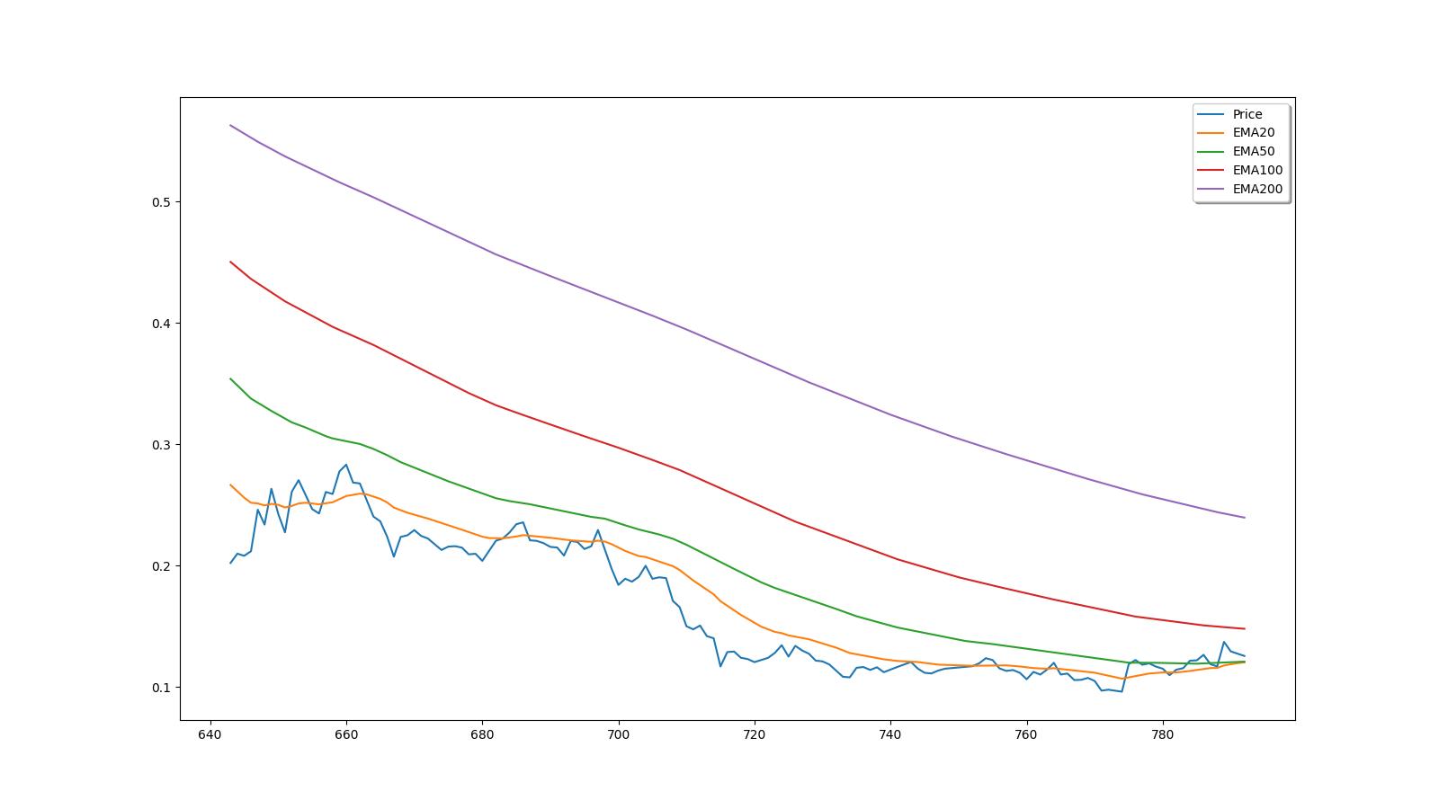 SuperVerse Exponential Moving Averages