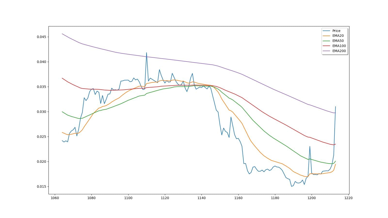 SuperWalk Exponential Moving Averages