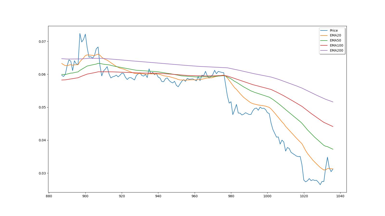SuperWalk Exponential Moving Averages