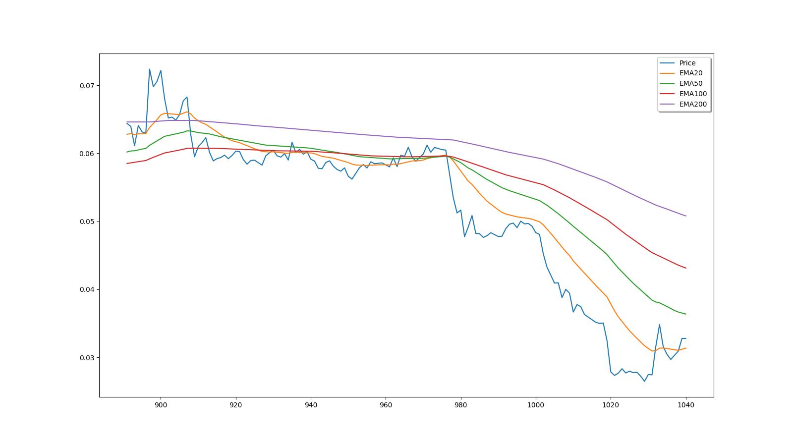 SuperWalk Exponential Moving Averages