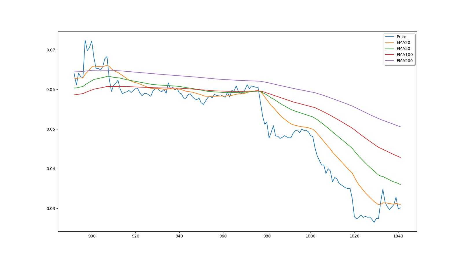 SuperWalk Exponential Moving Averages