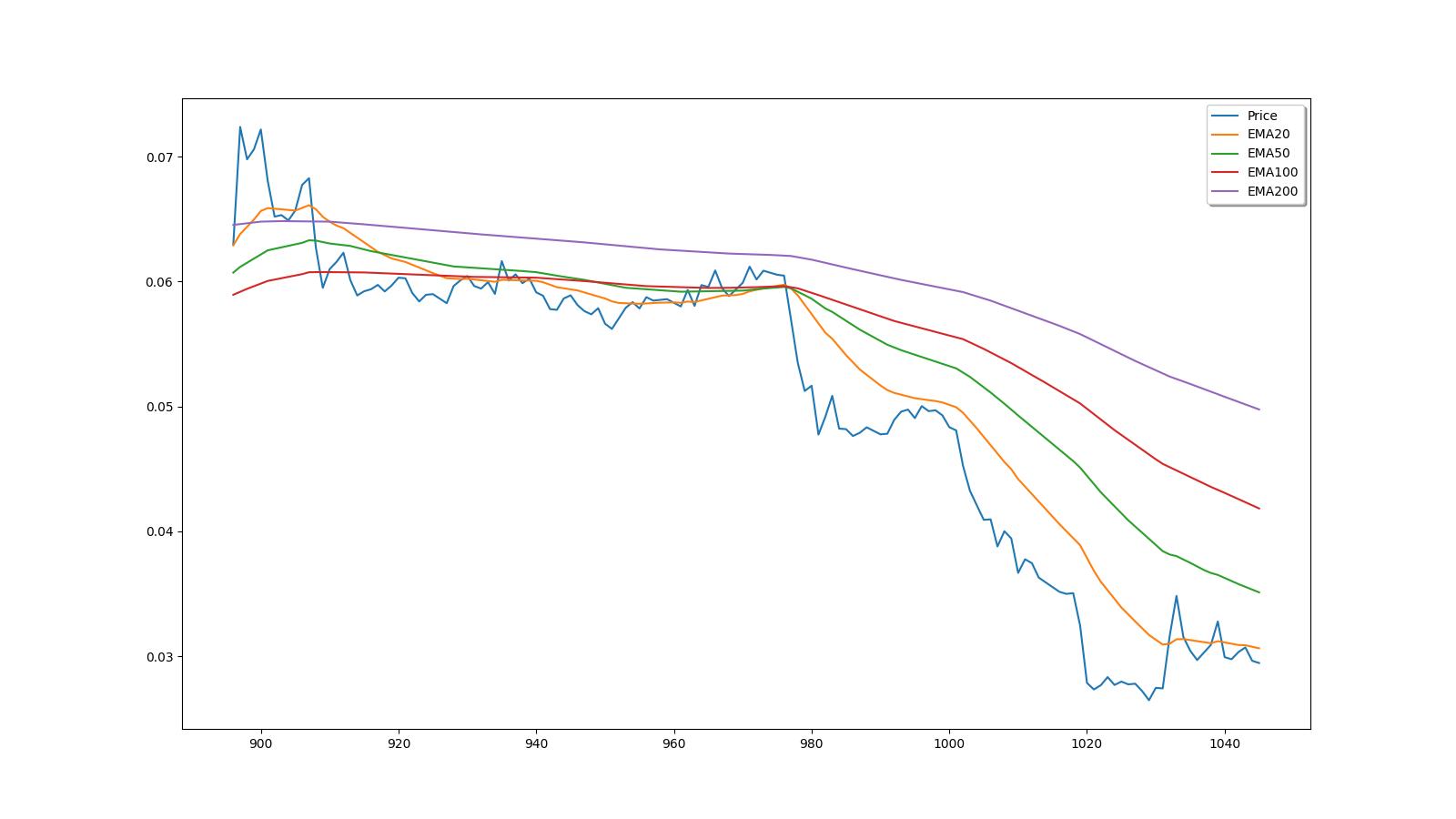 슈퍼워크 Exponential Moving Averages