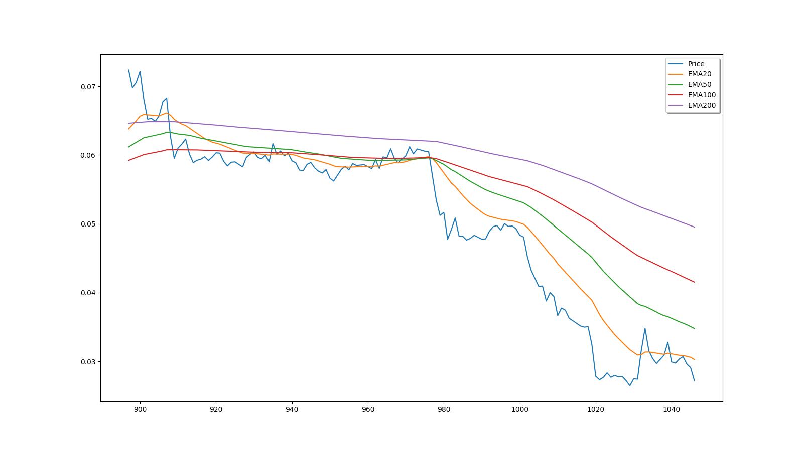 SuperWalk Exponential Moving Averages