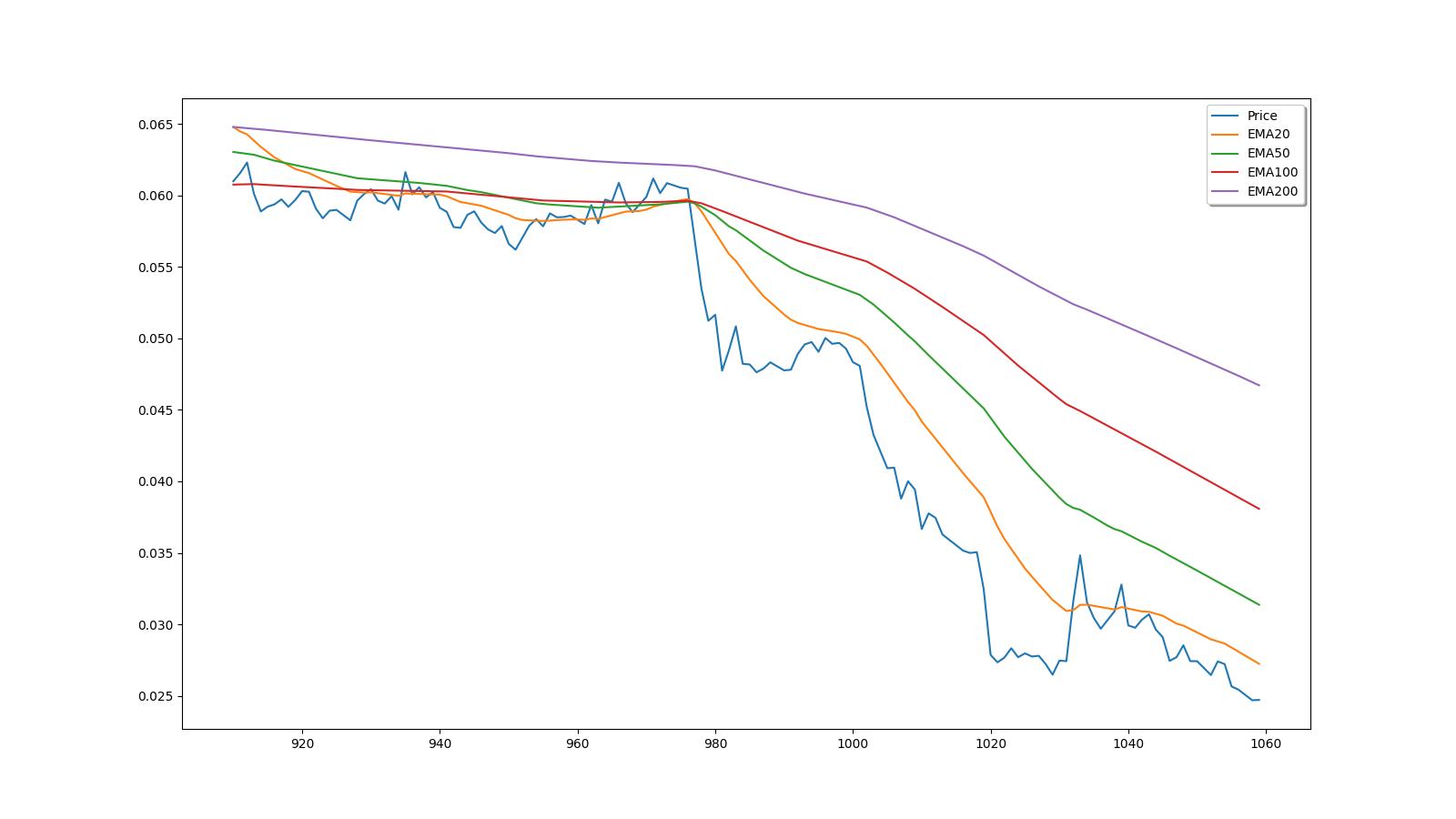 슈퍼워크 Exponential Moving Averages