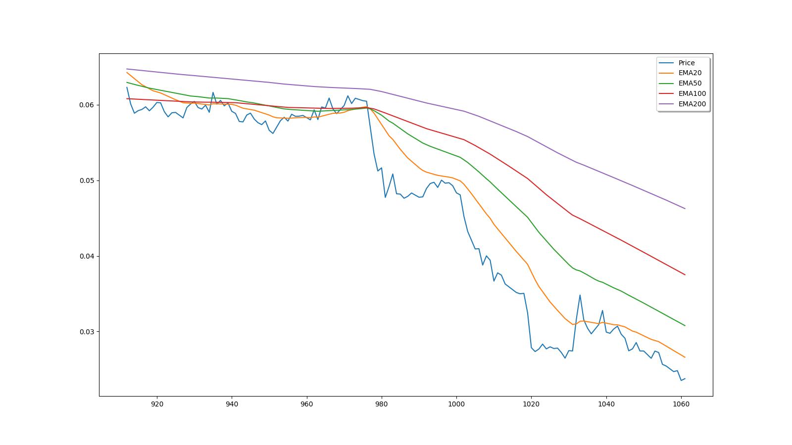 SuperWalk Exponential Moving Averages