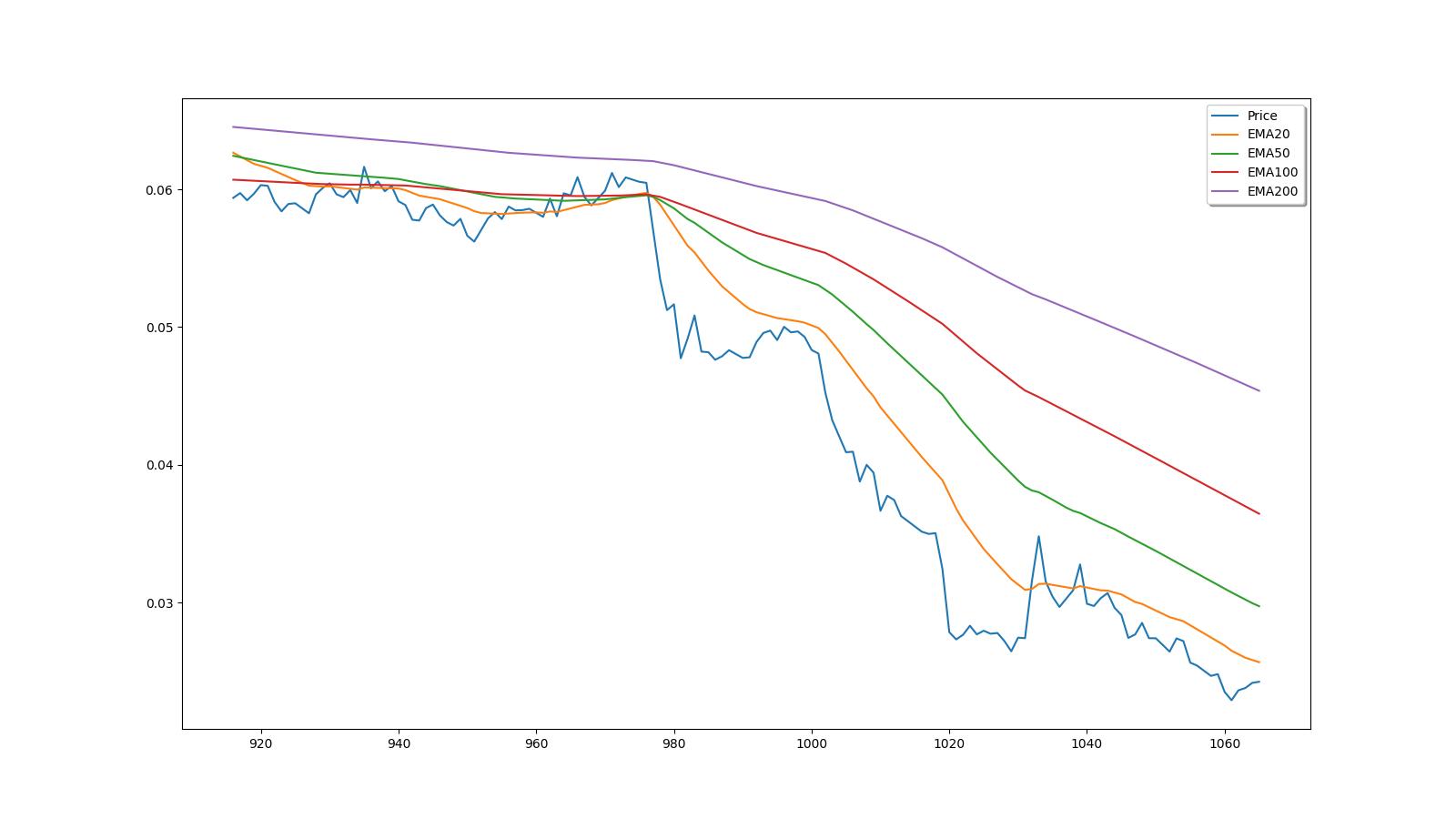 SuperWalk Exponential Moving Averages