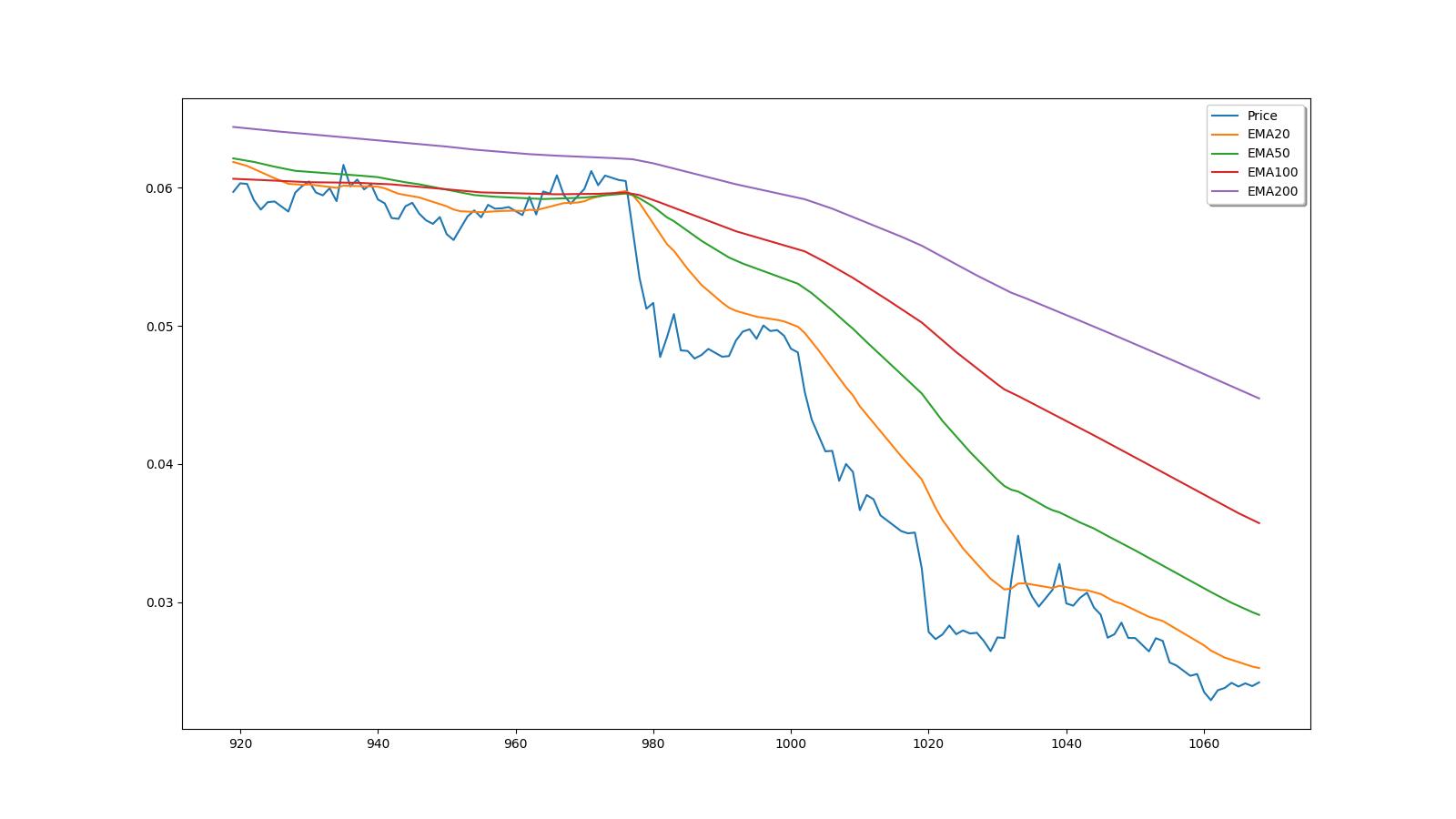 SuperWalk Exponential Moving Averages