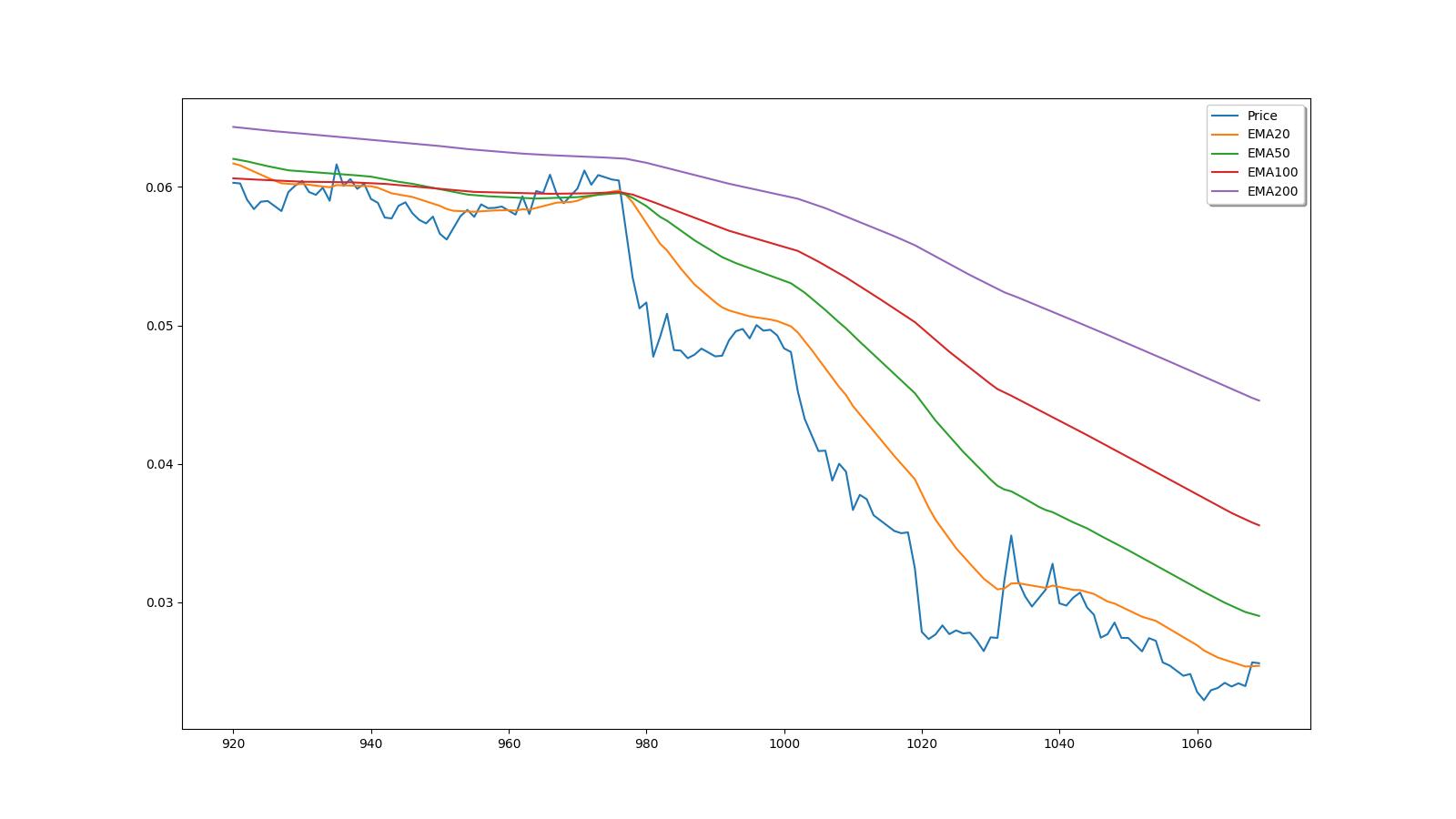SuperWalk Exponential Moving Averages