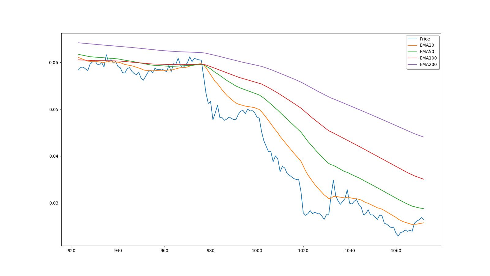 SuperWalk Exponential Moving Averages