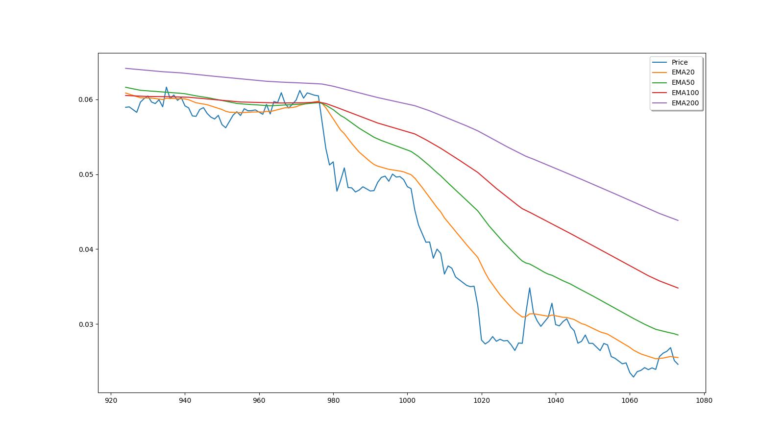 SuperWalk Exponential Moving Averages