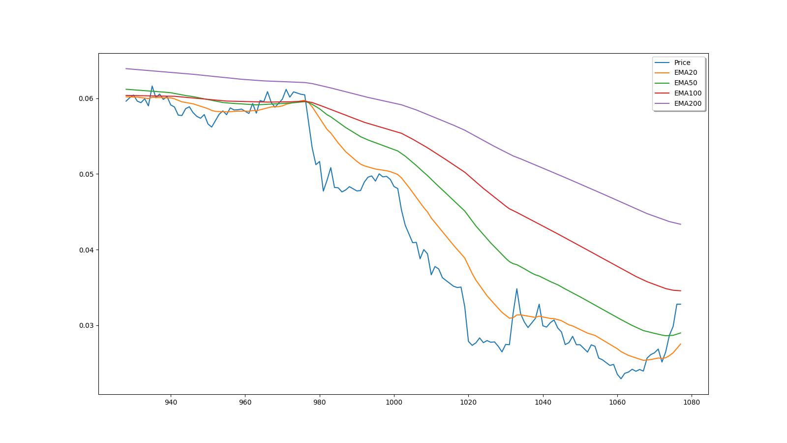 SuperWalk Exponential Moving Averages