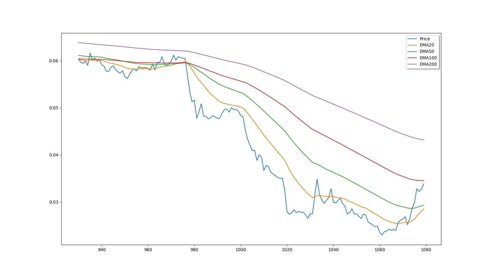 SuperWalk Exponential Moving Averages