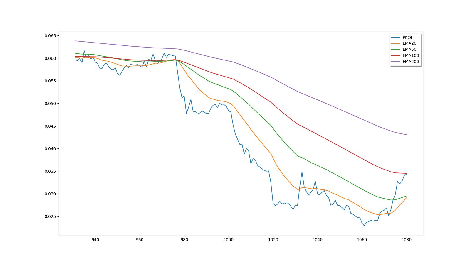슈퍼워크 Exponential Moving Averages