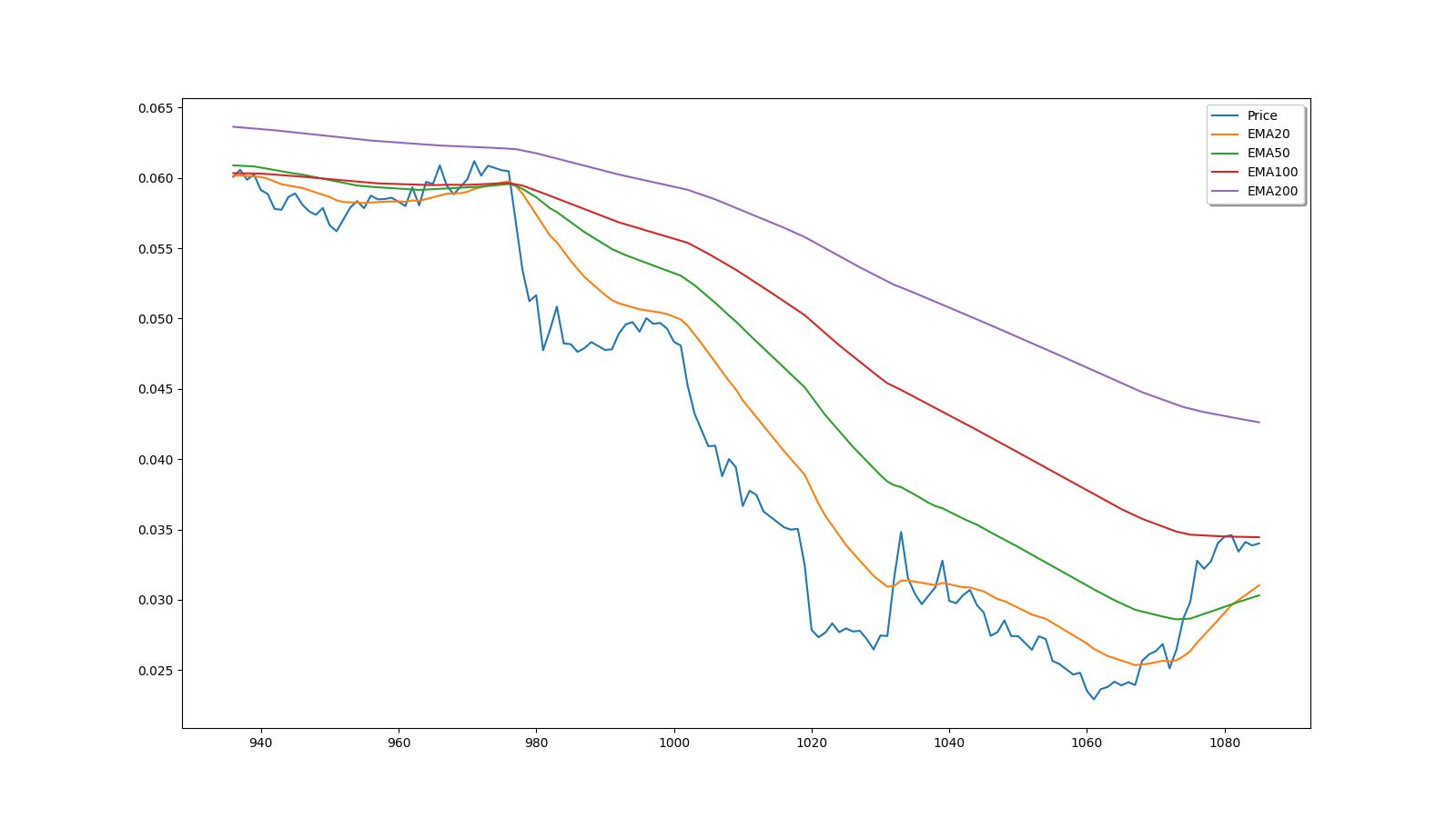 SuperWalk Exponential Moving Averages