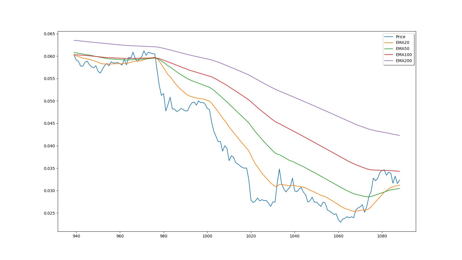 SuperWalk Exponential Moving Averages