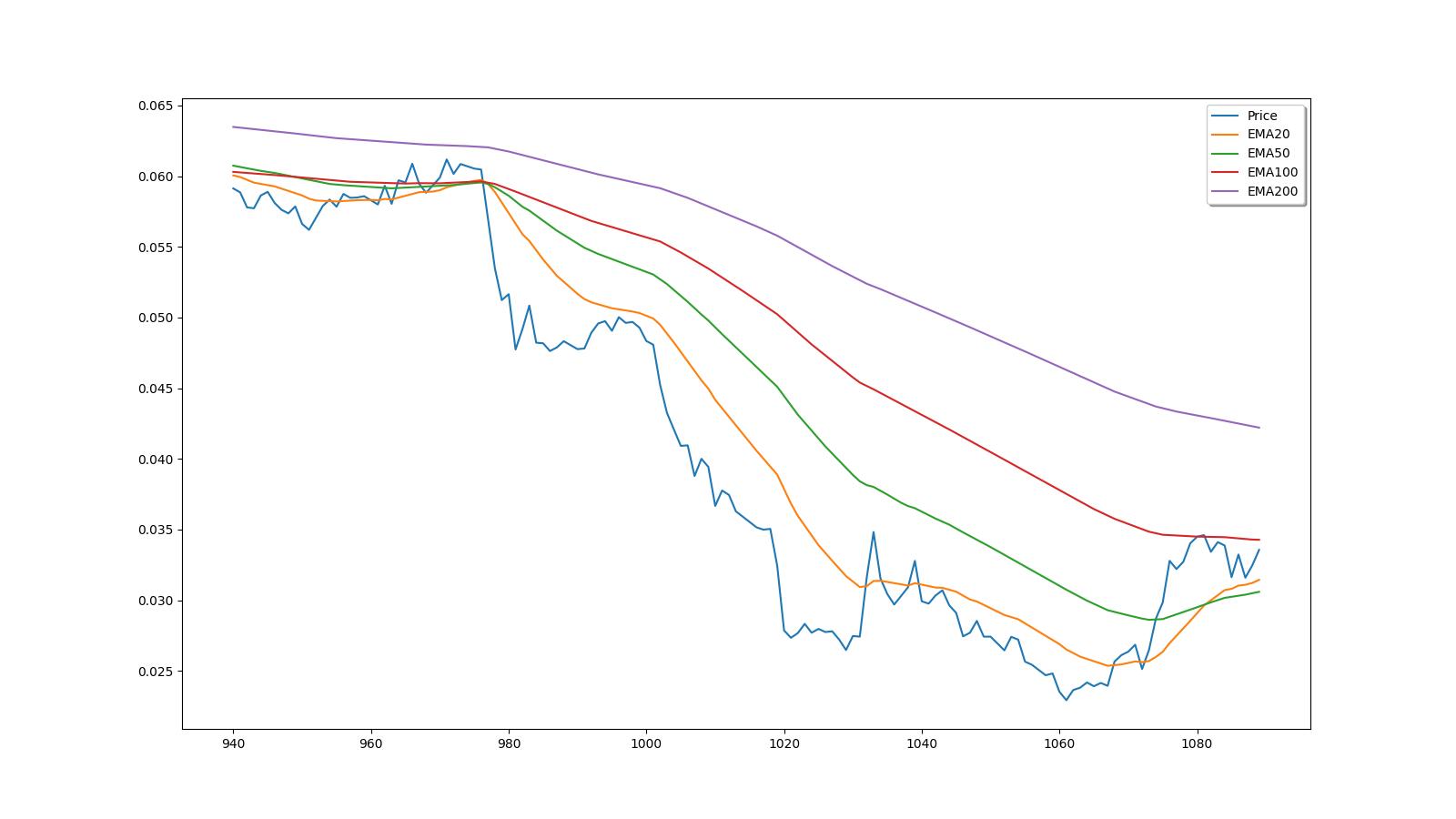 SuperWalk Exponential Moving Averages