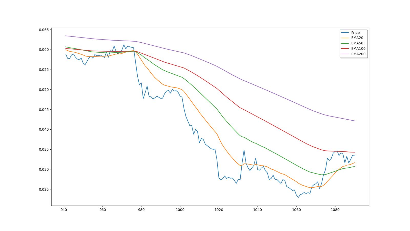 SuperWalk Exponential Moving Averages