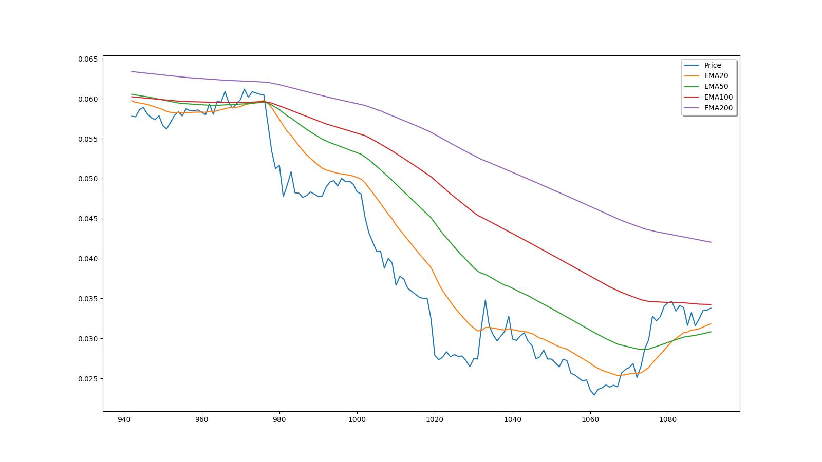 SuperWalk Exponential Moving Averages