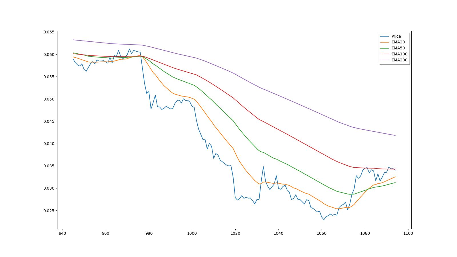 SuperWalk Exponential Moving Averages