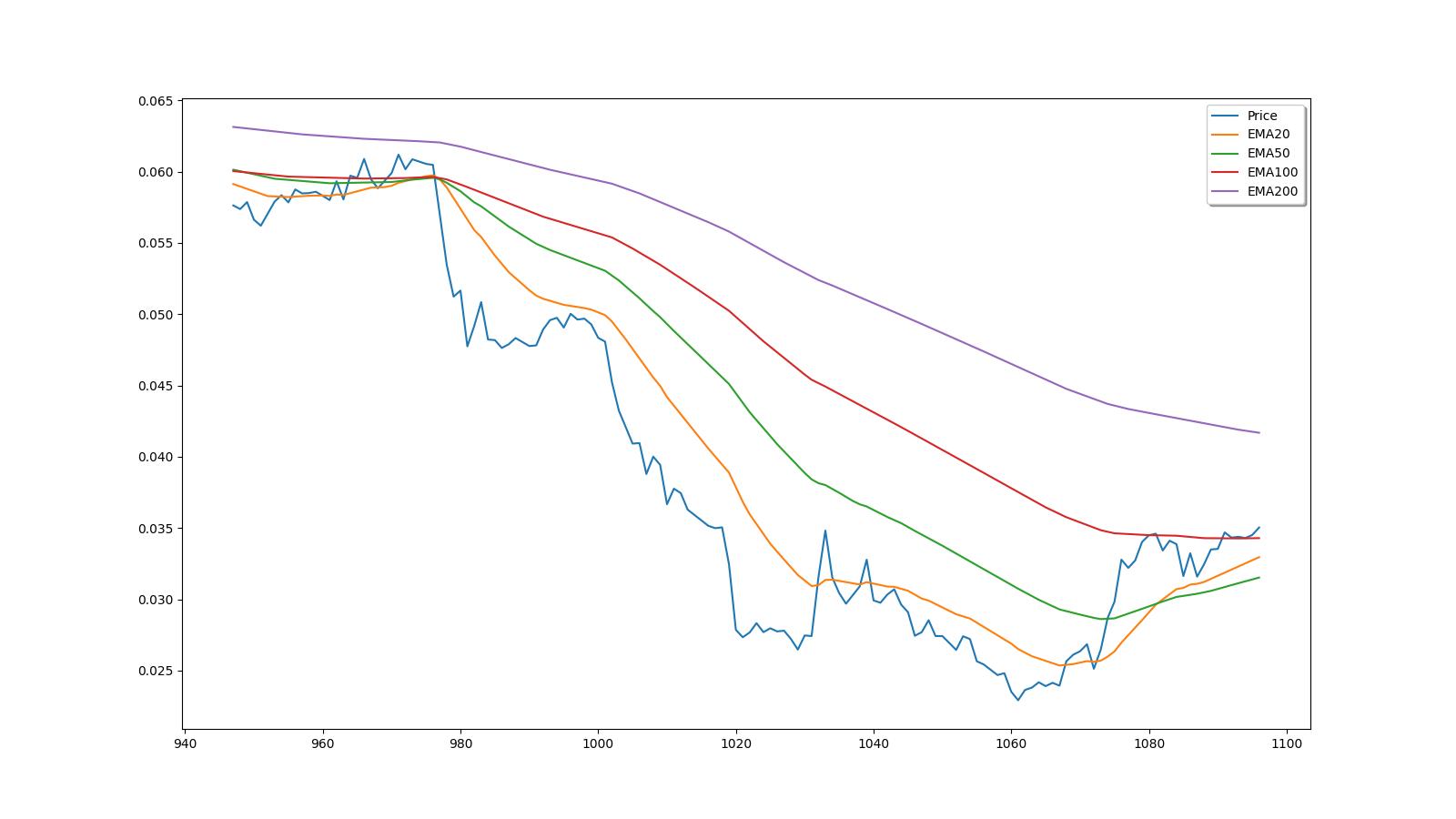SuperWalk Exponential Moving Averages