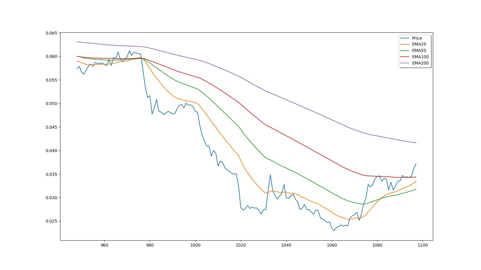 SuperWalk Exponential Moving Averages