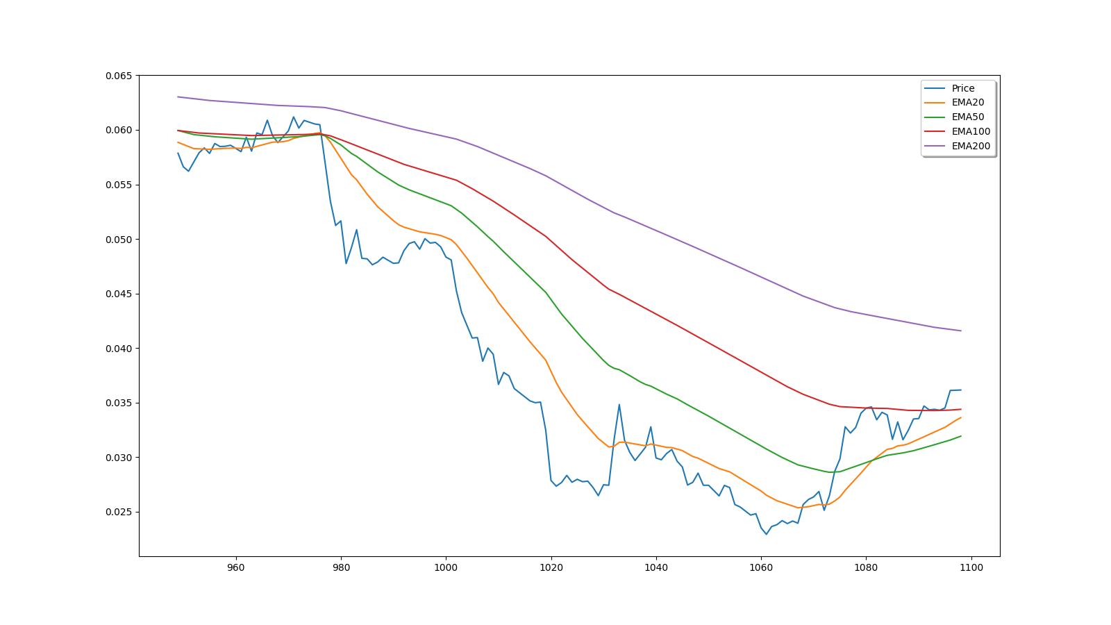 SuperWalk Exponential Moving Averages
