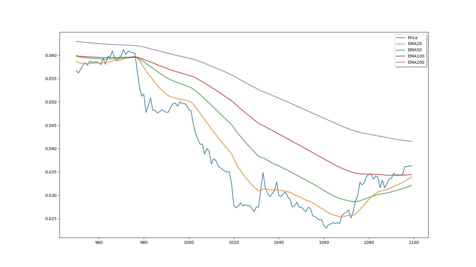 SuperWalk Exponential Moving Averages
