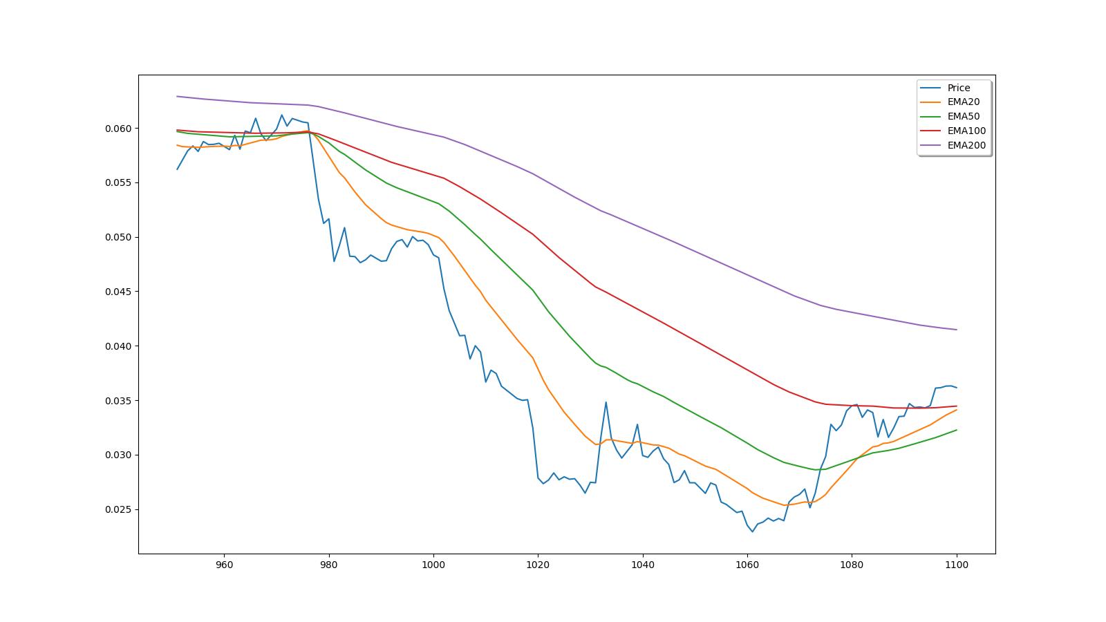 SuperWalk Exponential Moving Averages