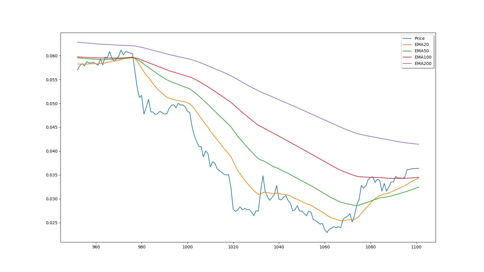 슈퍼워크 Exponential Moving Averages