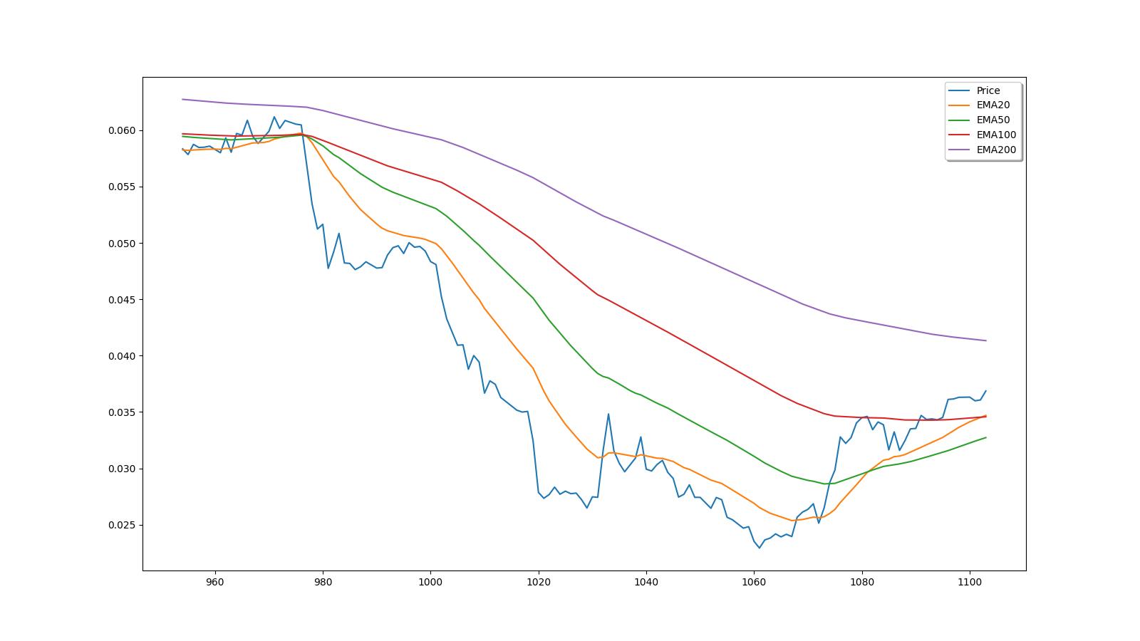 SuperWalk Exponential Moving Averages