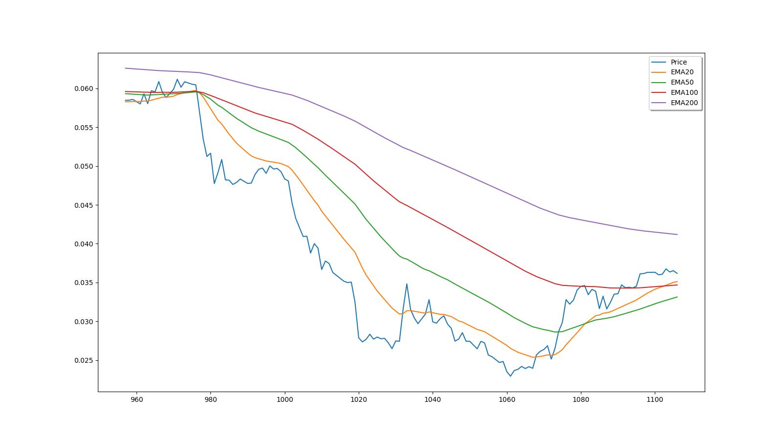 SuperWalk Exponential Moving Averages
