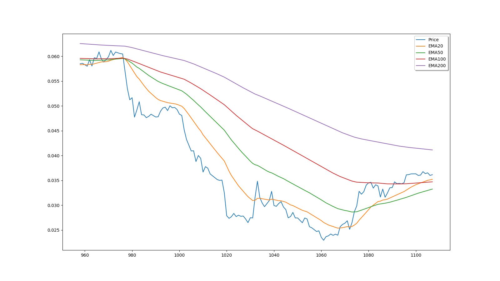SuperWalk Exponential Moving Averages