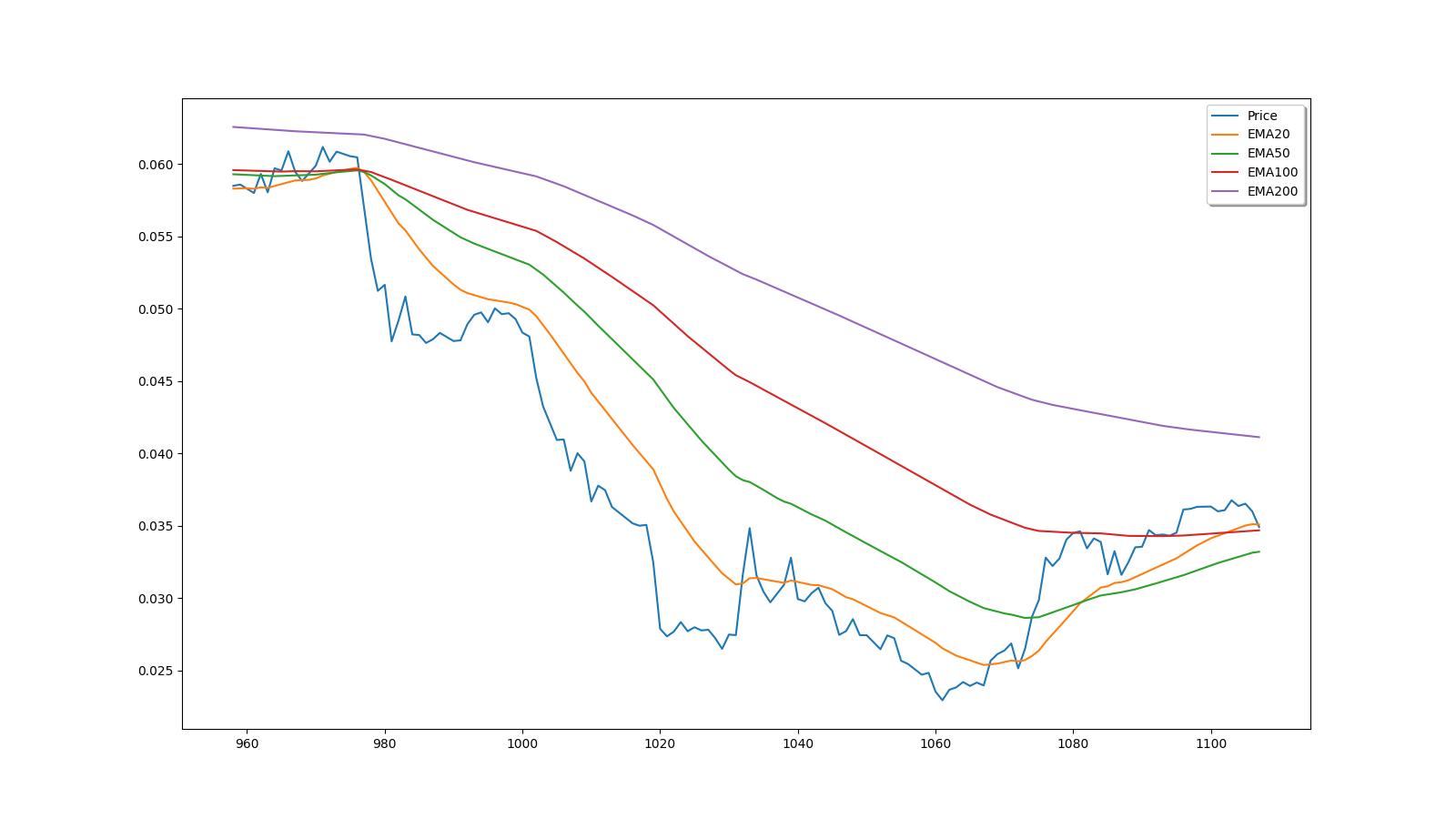 SuperWalk Exponential Moving Averages
