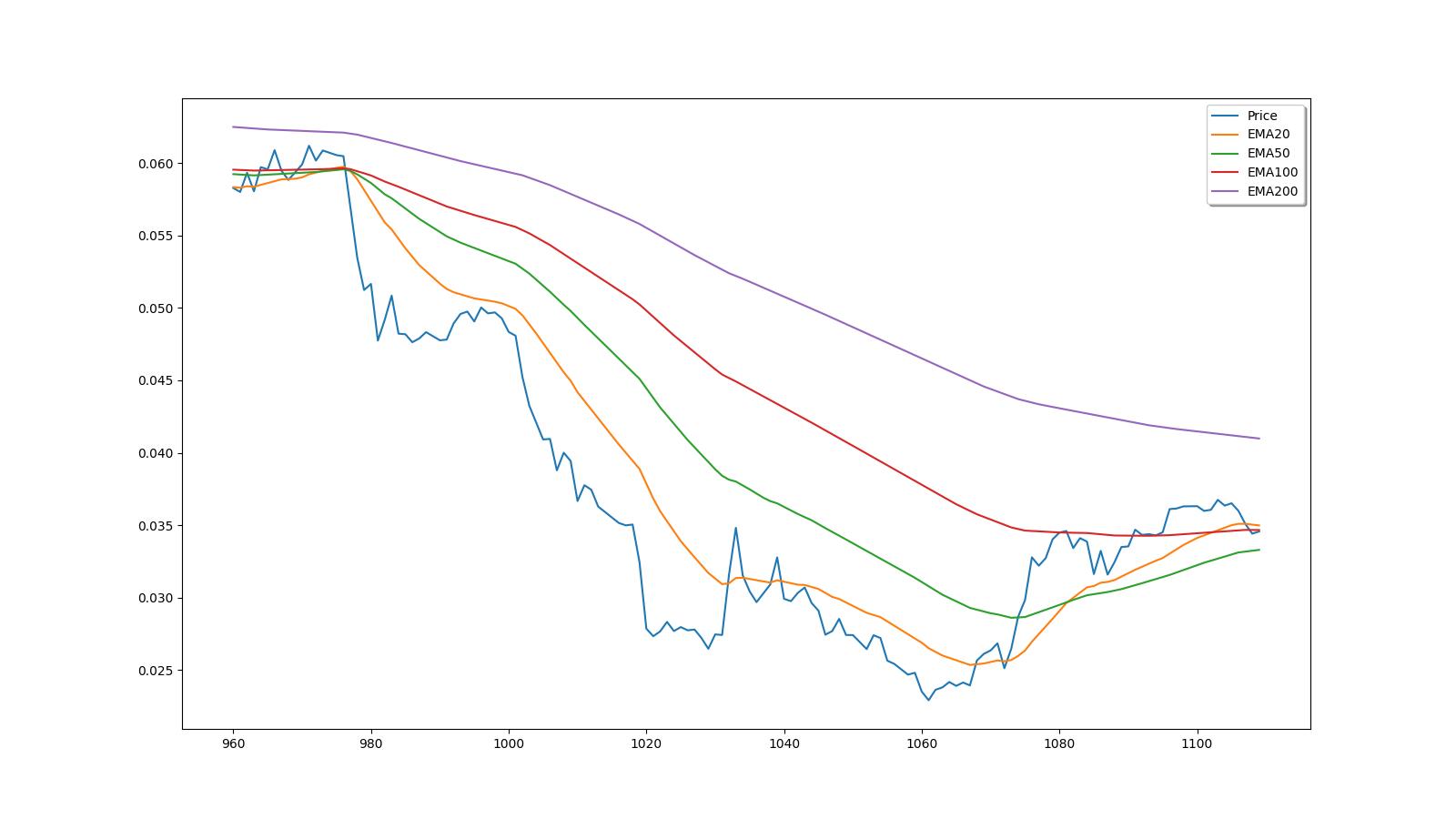 SuperWalk Exponential Moving Averages