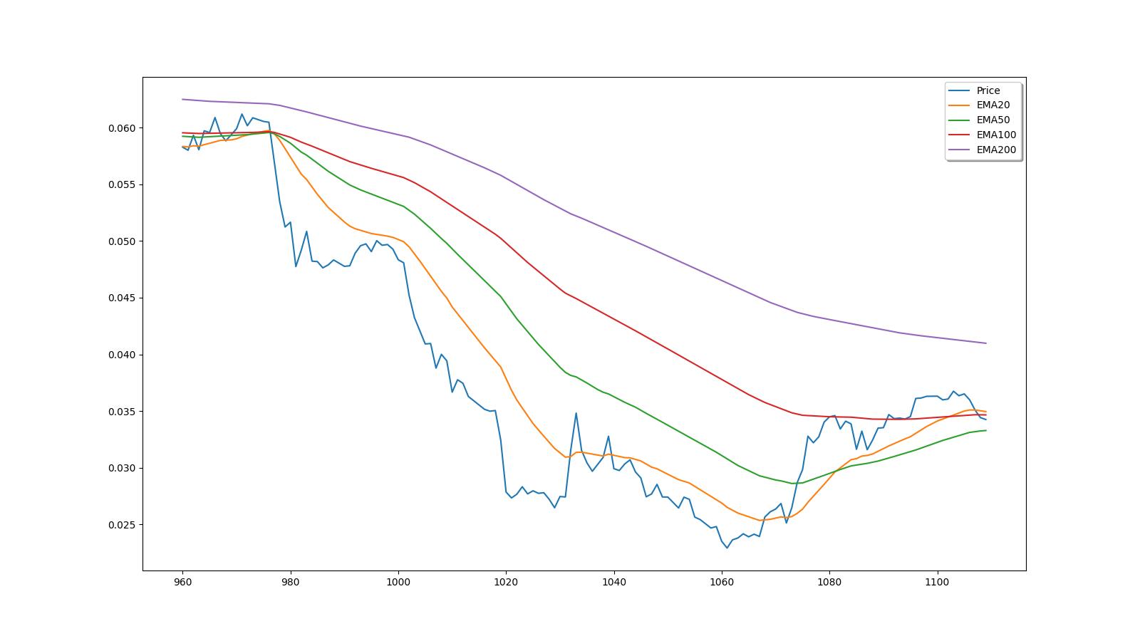SuperWalk Exponential Moving Averages