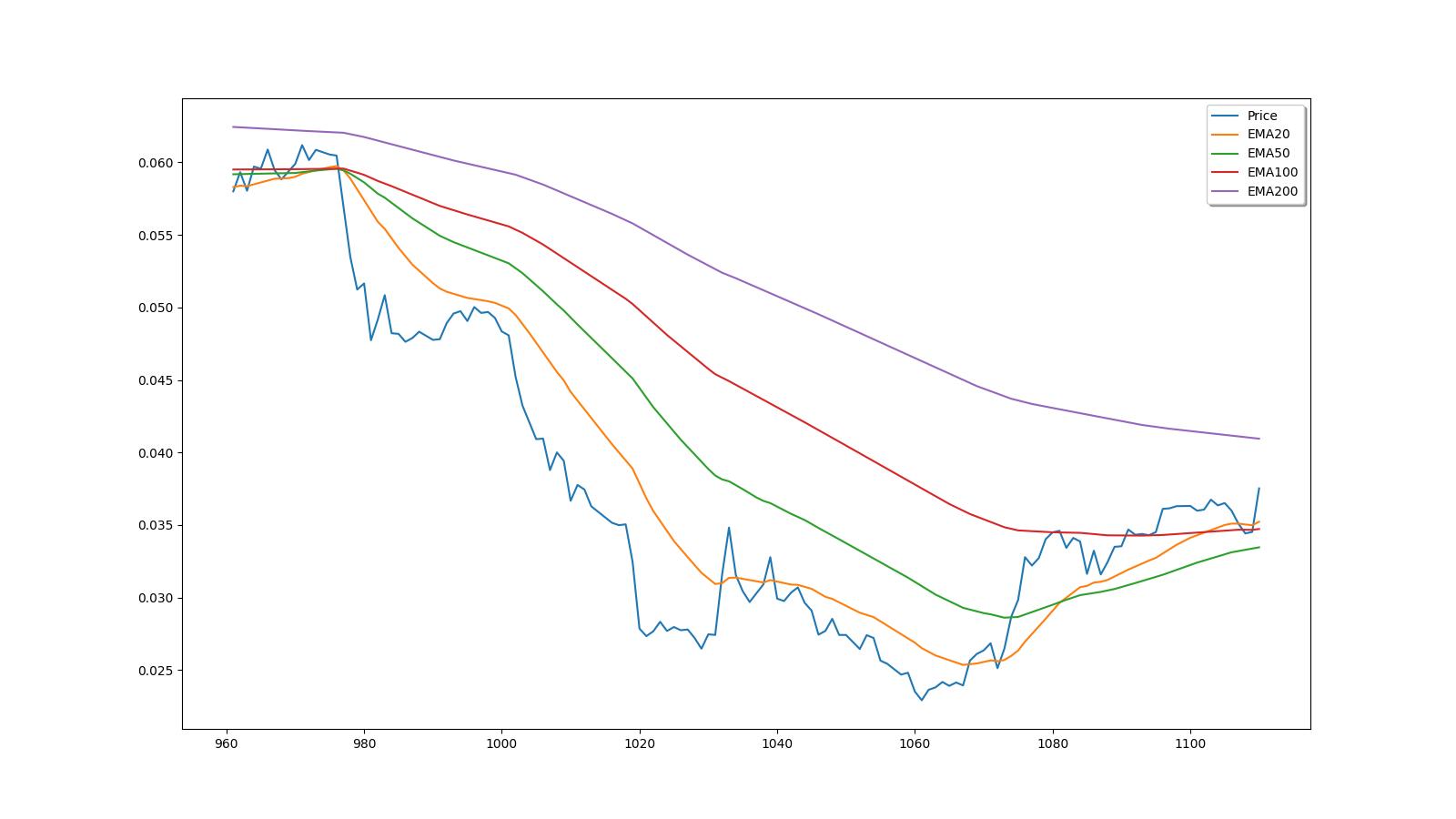 SuperWalk Exponential Moving Averages