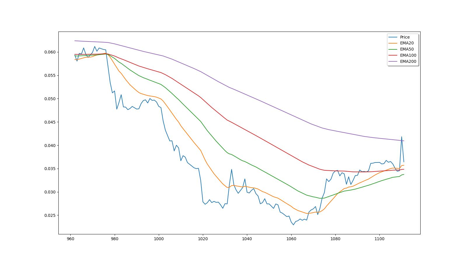 SuperWalk Exponential Moving Averages