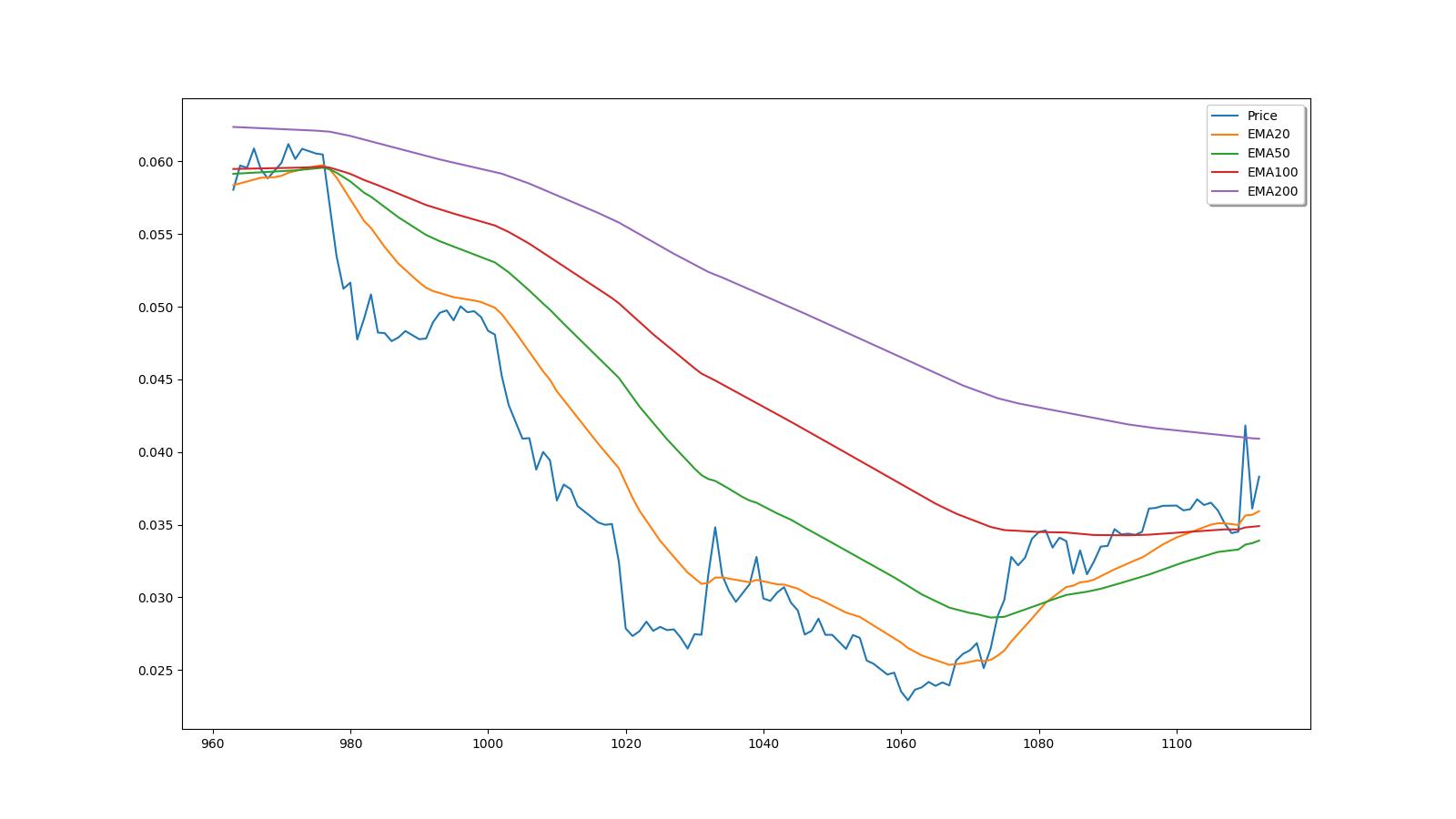 SuperWalk Exponential Moving Averages